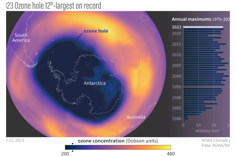 2023 Ozone Hole Ranks 12th Largest On Record | Trillions.news
